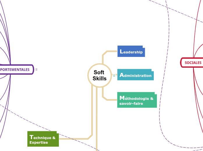 Soft Skills - Mind Map